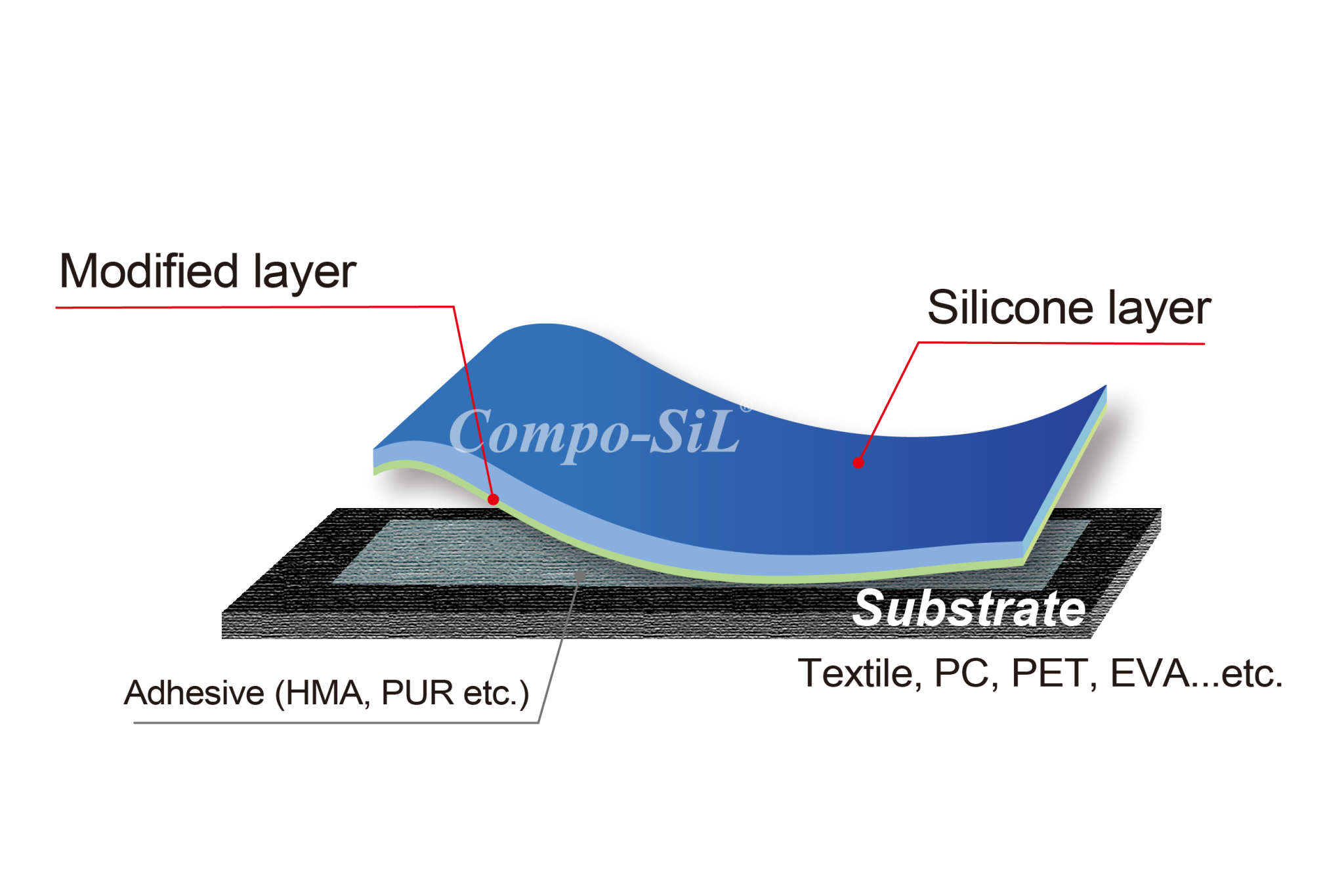 Flexible Hybrid Electronics (FHE) - Compo-SiL®