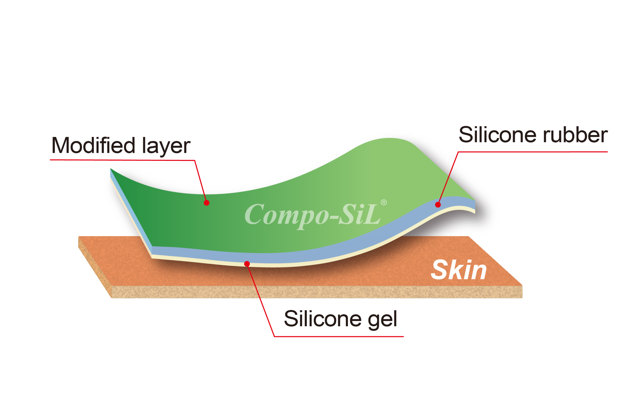 Flexible Hybrid Electronics (FHE) - Compo-SiL®