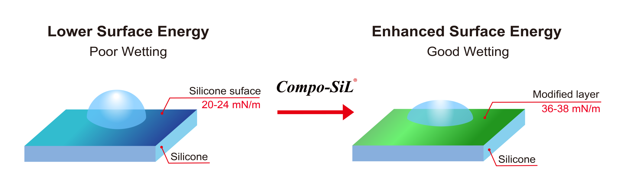 Silicone Adhesion & Bonding - Compo-SiL®