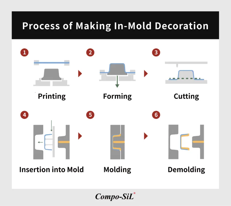 How In-Mold Decoration Works: Process, Benefits, and Examples